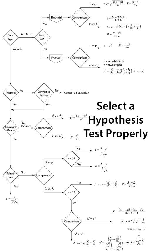 Hypothesis Test Selection Flowchart — Accendo Reliability