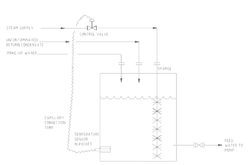 Heating Liquids by Steam Sparging - Accendo Reliability