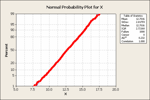 A Primer on Probability Plots