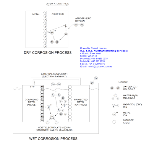Metal Corrosion Basics and Controls — Accendo Reliability