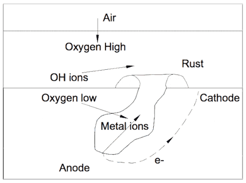 Metal Corrosion Basics and Controls — Accendo Reliability