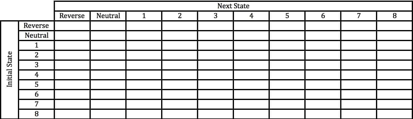 Markov Analysis of Telematics Data