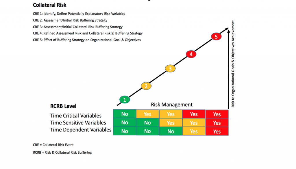 What is Collateral Risk? — Accendo Reliability