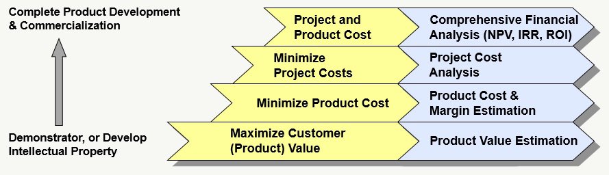 A Scalable Model for Lean Product Development