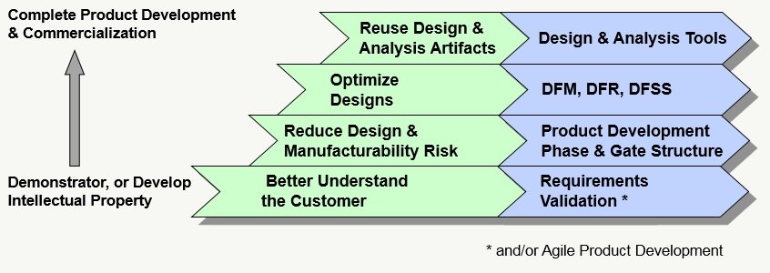 A Scalable Model for Lean Product Development