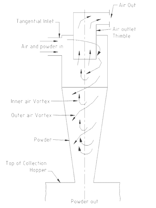 Cyclone Separators — an overview - Accendo Reliability