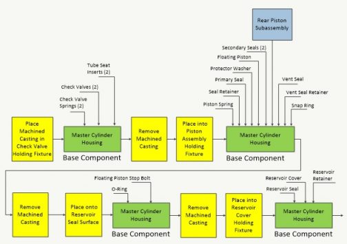 What is Design for Assembly?