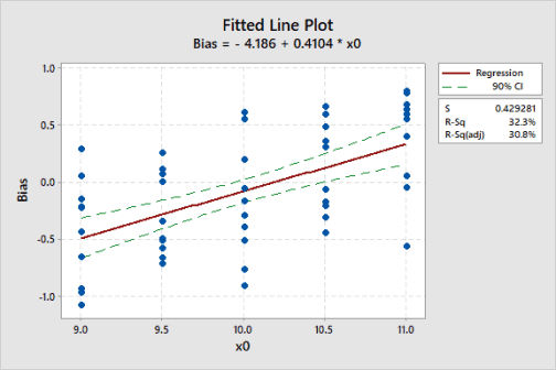 MSA 4 - Gage Linearity
