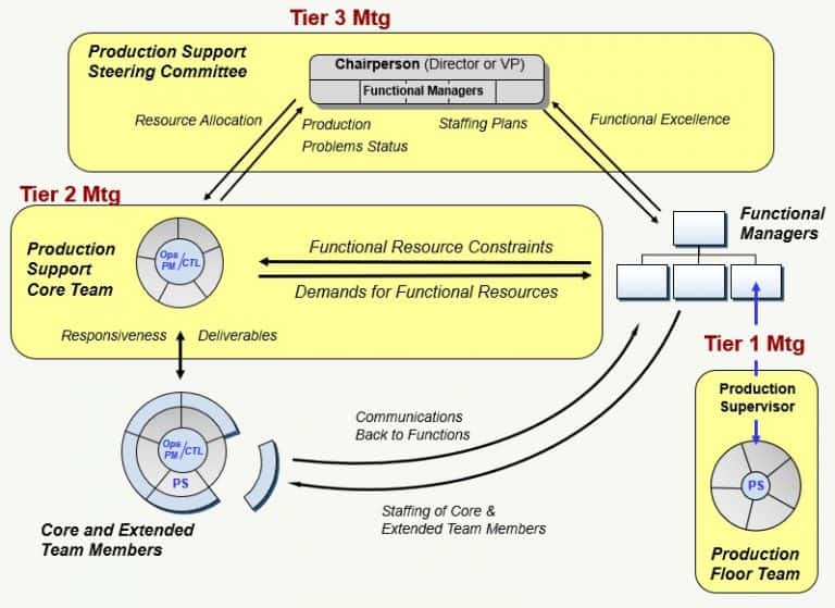 Tiered Meetings Structure Enables Production Oversight & Support